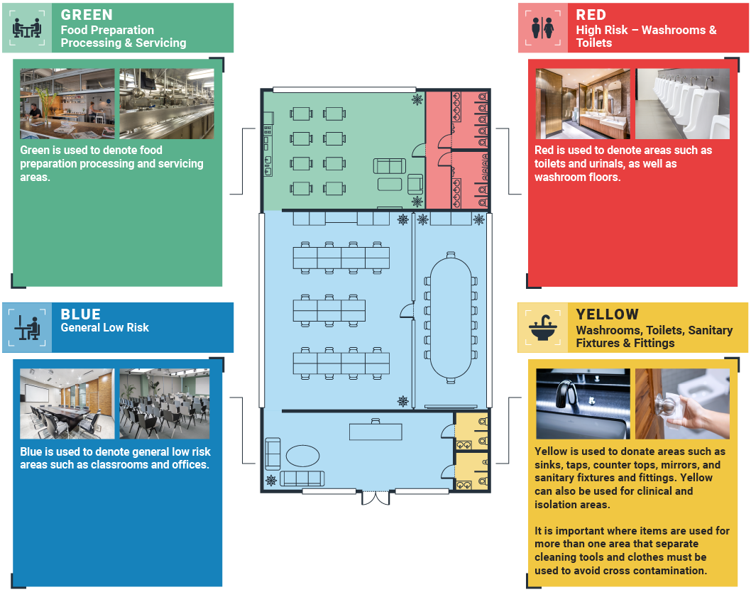 Cleaning Colour Coding | Samsic UK